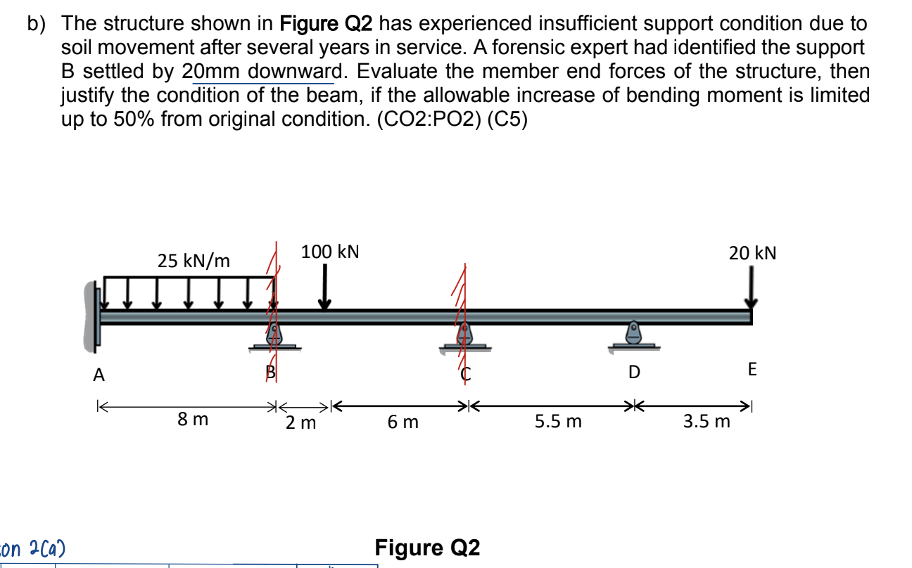 Solved QUESTION 2 A continuous beam as shown in Figure Q2 is | Chegg.com