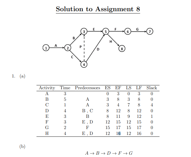 Solved 1. A project consisting of eight activities satisfies | Chegg.com