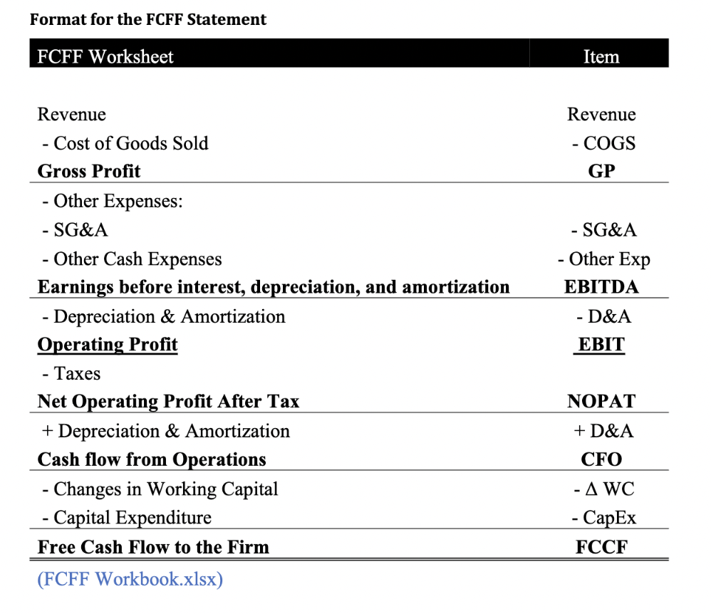 Components of FCFF: The main components of FCFF are | Chegg.com