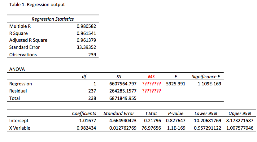 Solved Table 1. Regression output Regression Statistics | Chegg.com