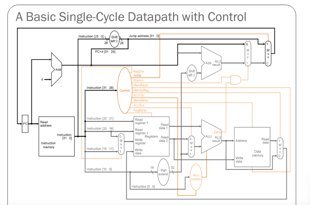Solved Given the single-cycle datapath with control.which | Chegg.com