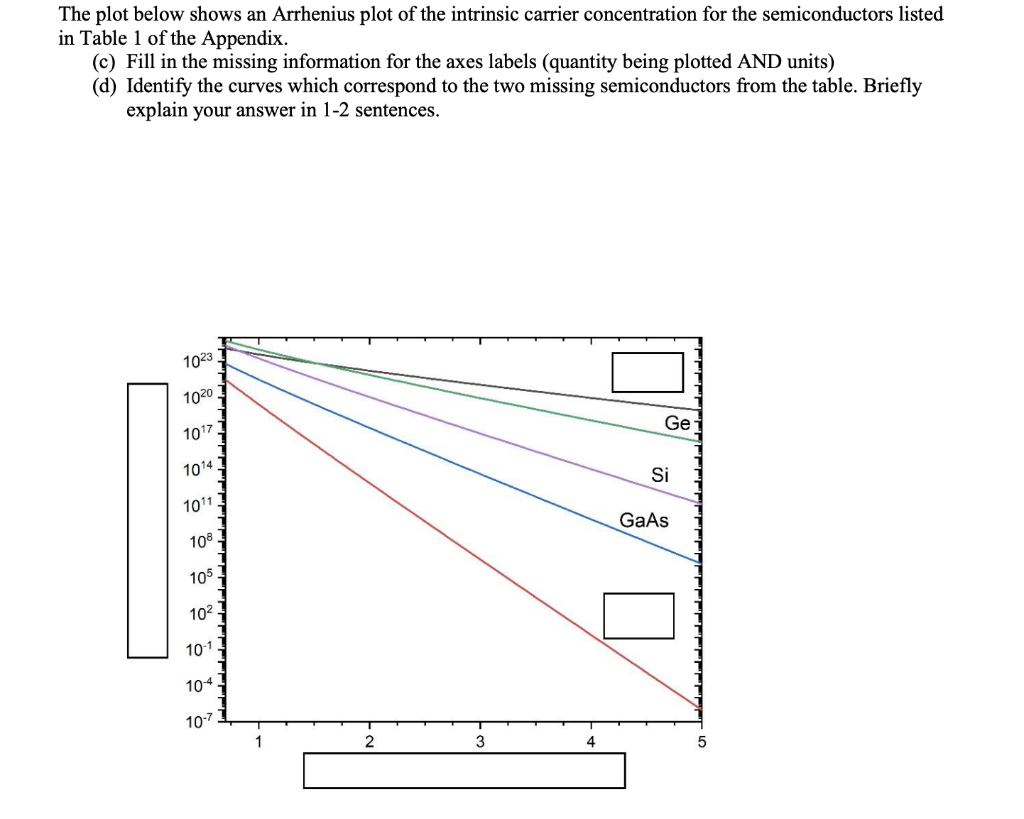 Solved The plot below shows an Arrhenius plot of the | Chegg.com