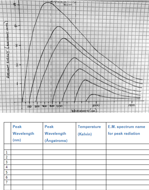 Solved Use the seven Blackbody Curves in the graph below to | Chegg.com