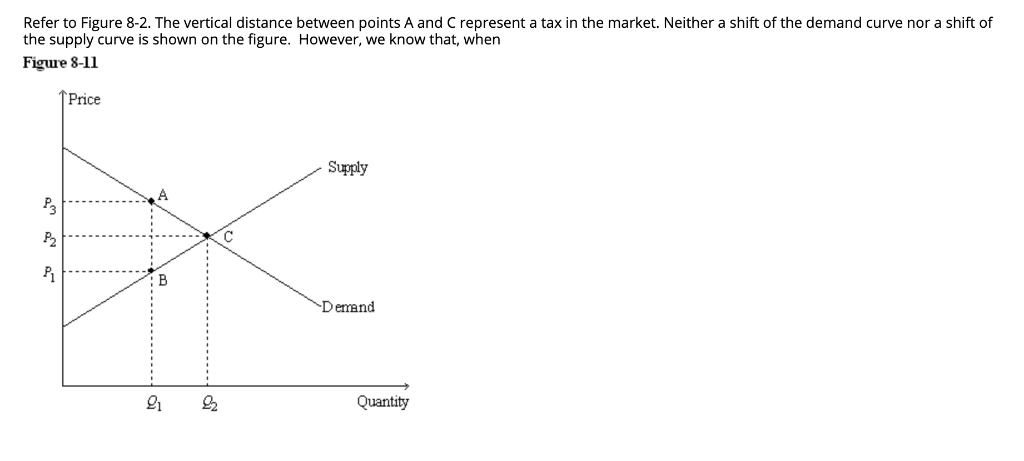 Solved Refer to Figure 8-2. The vertical distance between | Chegg.com
