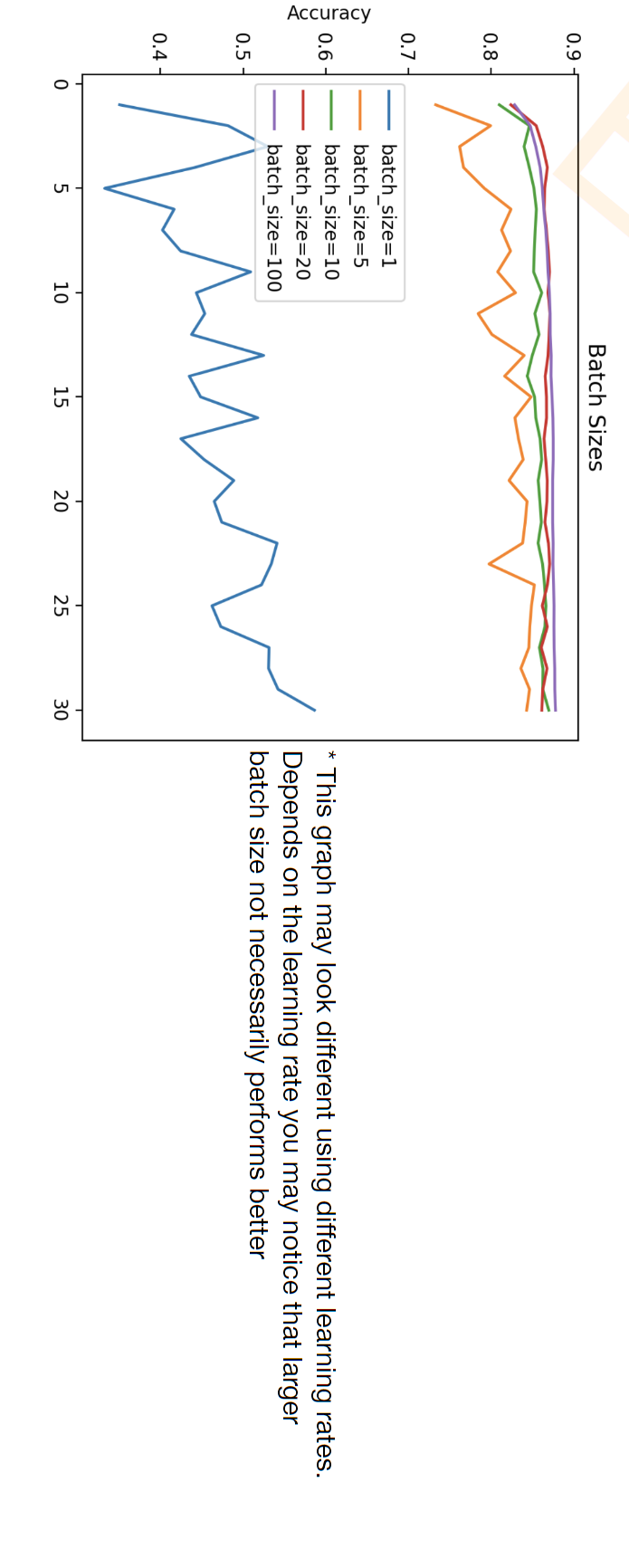 Solved Accuracy 87.5 87.0 86.5 86.0 85.5 85.0 84.5 84.0 0 | Chegg.com