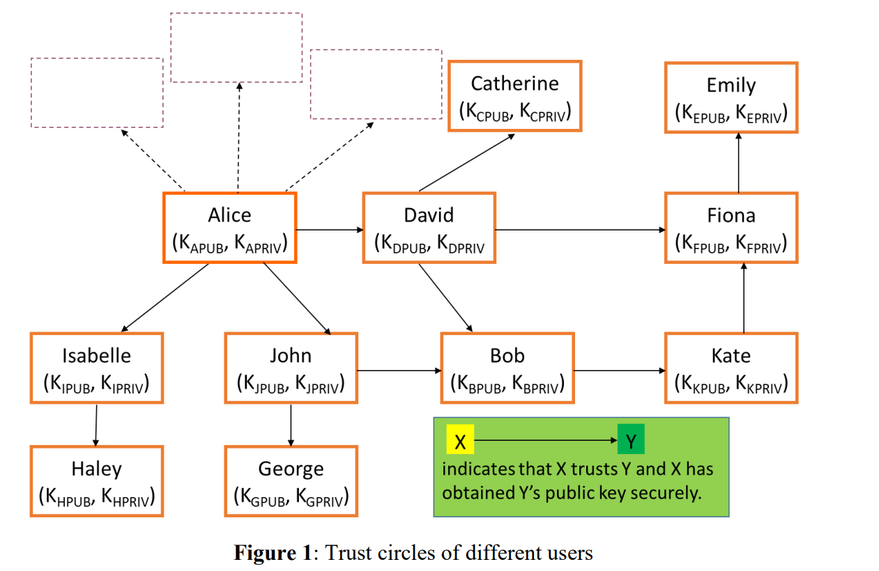 Solved a) Consider the trust circle, public and private key | Chegg.com