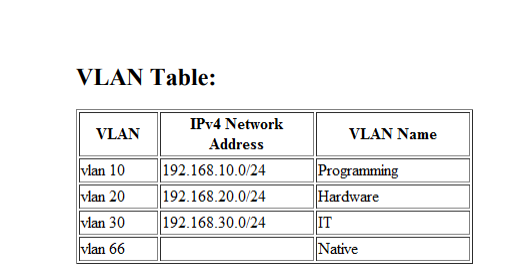 Solved 8.0.0.0.0 vlan 10:192.168.10.0/24 vian 20: | Chegg.com