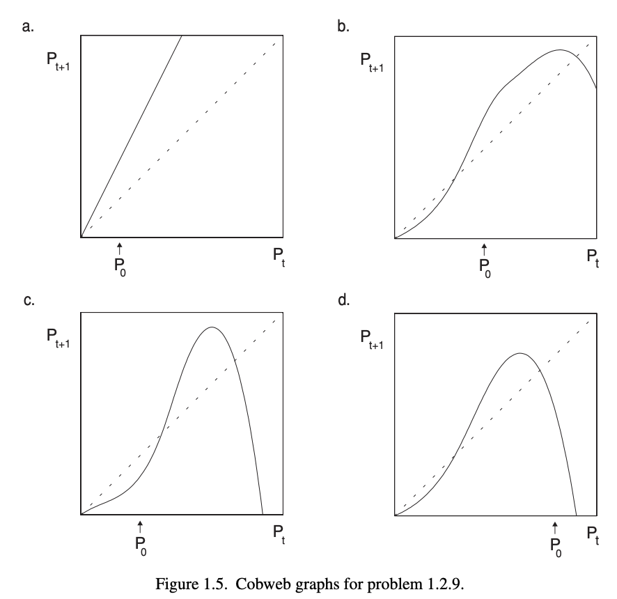 1.2.9. The technique of cobwebbing to study iterated | Chegg.com