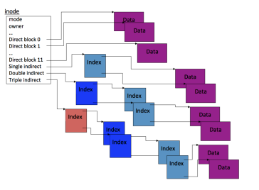 The UNIX file manager uses a combination of indexed | Chegg.com
