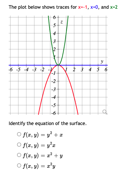 Solved The plot below shows traces for x=−1,x=0, and x=2 | Chegg.com