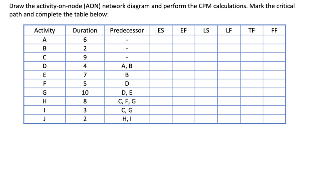 Solved Draw the activity-on-node (AON) network diagram and | Chegg.com