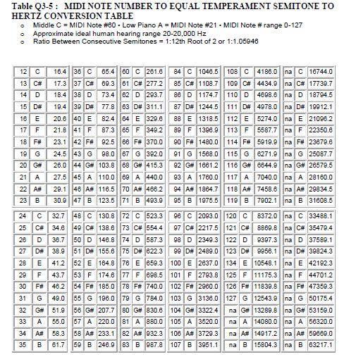 Question 3 (a) A DVD sampling rate is 96 kHz and 32 | Chegg.com