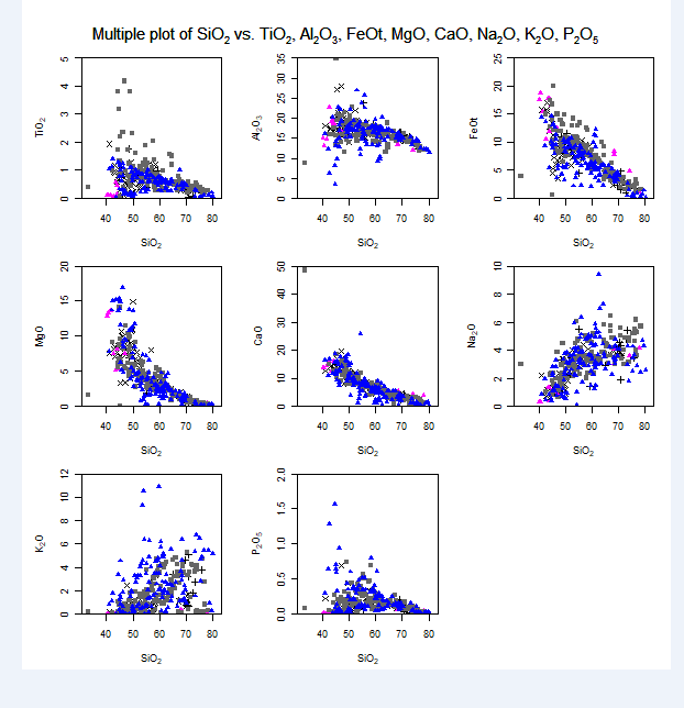 Solved Multiple plot of Sio, vs. TiO2, Al2O3, FeOt, MgO, | Chegg.com