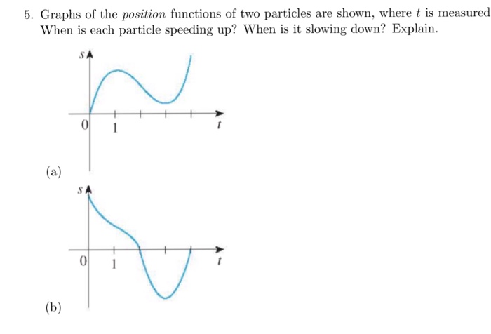 Solved 5. Graphs of the position functions of two particles | Chegg.com