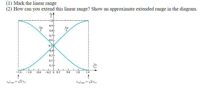 Solved (1) Mark the linear range (2) How can you extend this | Chegg.com