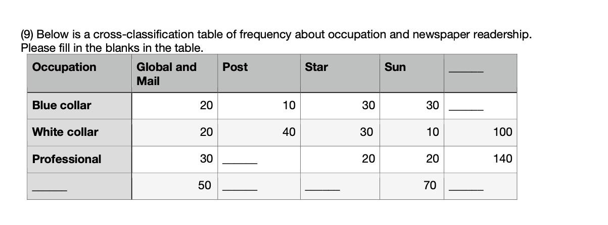 (9) Below is a cross-classification table of | Chegg.com