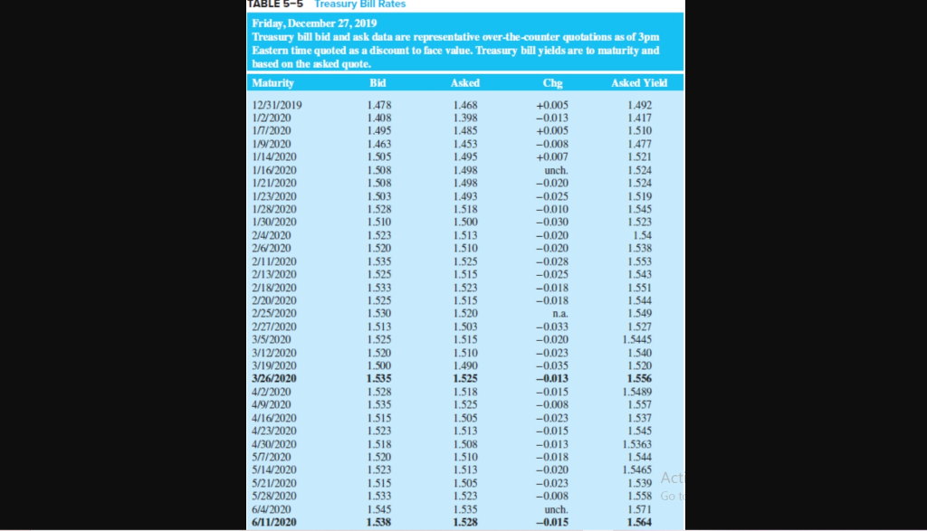TABLE 5-5 Treasury Bill Rates Friday, December 27, | Chegg.com