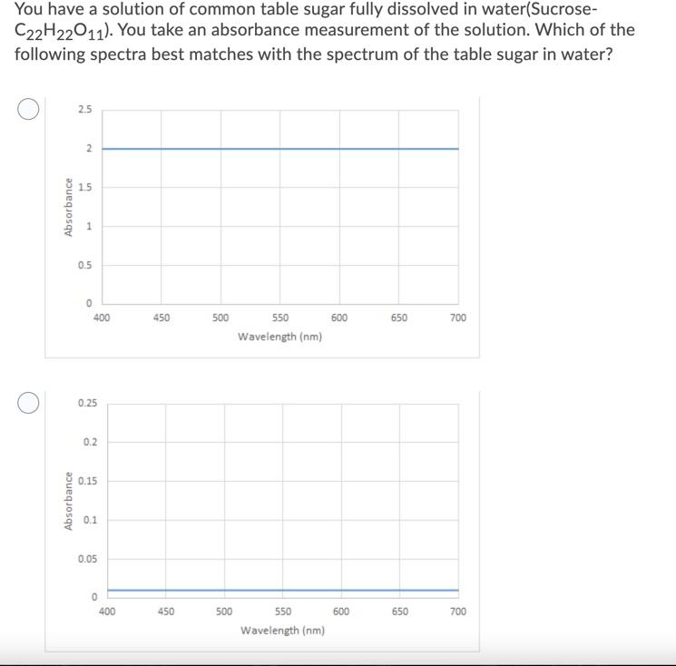 You have a solution of common table sugar fully | Chegg.com