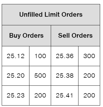 Solved The limit-order book for a security is as follows:The | Chegg.com