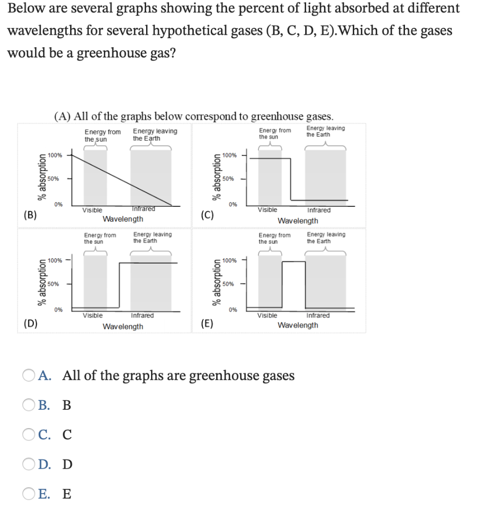 Solved Below are several graphs showing the percent of light | Chegg.com