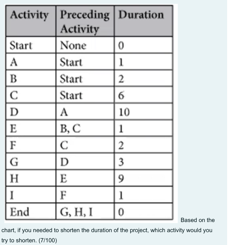 Solved Activity Preceding Duration Activity Start None 0 А | Chegg.com