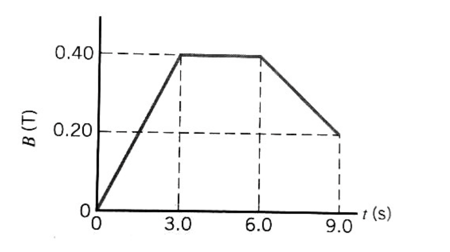 Solved A magnetic field passes through a stationary wire | Chegg.com