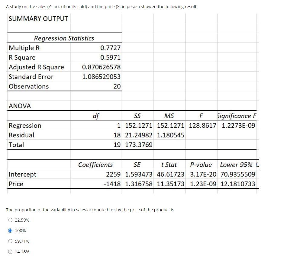 Solved |A study on the sales (Y=no. of units sold) and the | Chegg.com