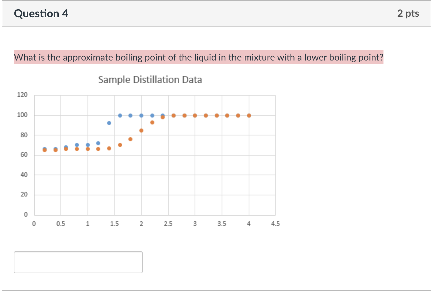 Solved Question 4 2 pts What is the approximate boiling | Chegg.com
