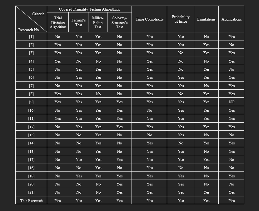 Solved This Table Compares Related Work Based On The Topic