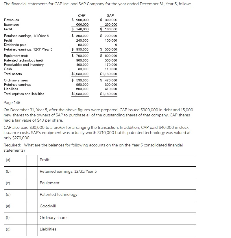 Solved The financial statements for CAP Inc. and SAP Company | Chegg.com
