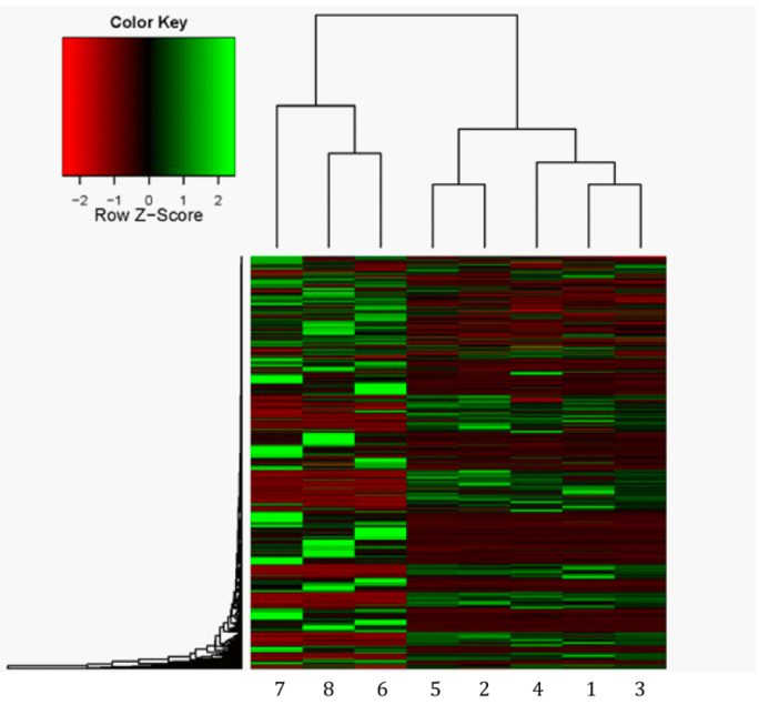 Solved This is a heatmap from a microarray where the x-axis | Chegg.com