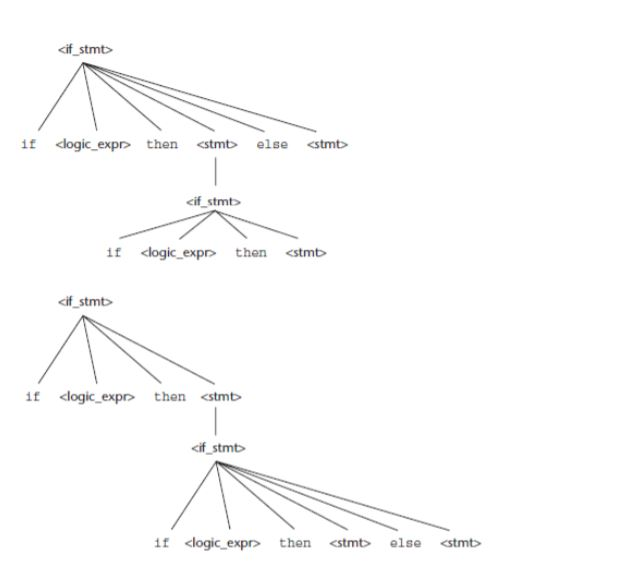 Solved The BNF rules for an Ada if-then-else statement are | Chegg.com