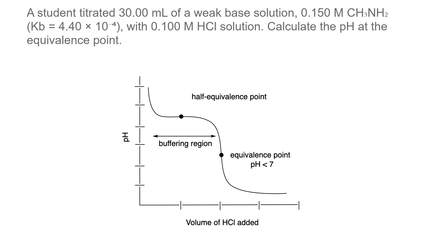 Solved A student titrated 30.00 mL of a weak base solution, | Chegg.com