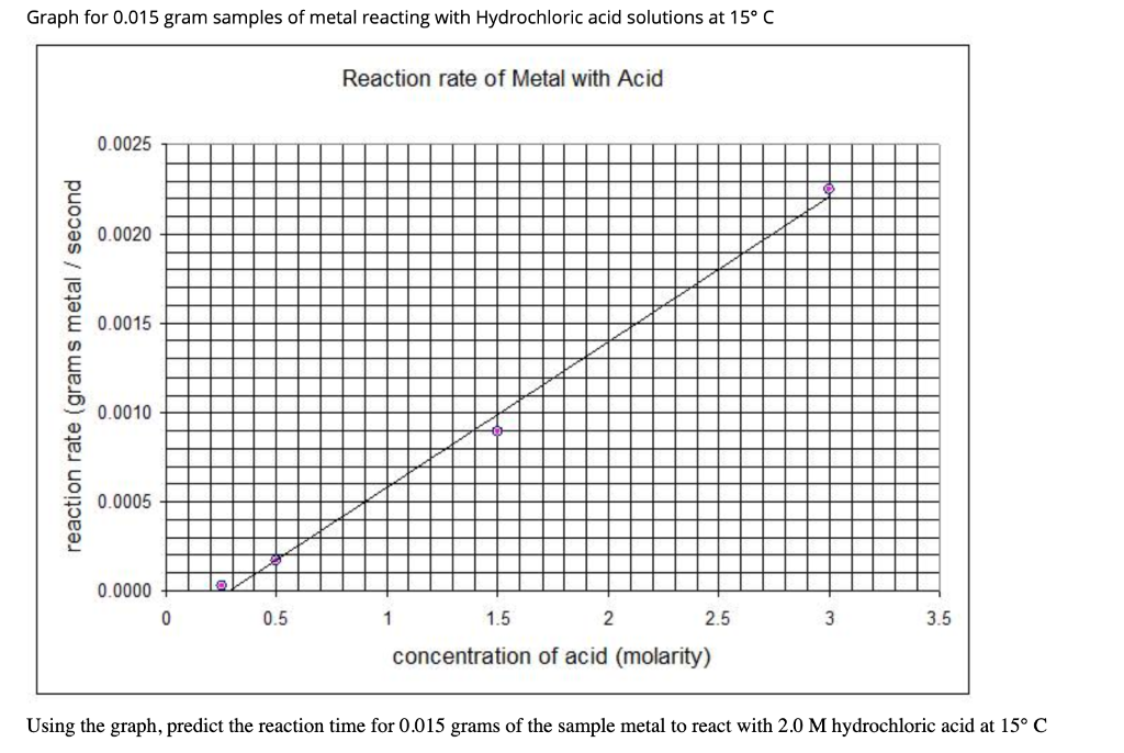 Solved Graph for 0.015 gram samples of metal reacting with | Chegg.com