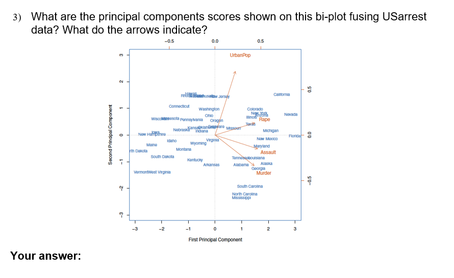 Solved 3) What are the principal components scores shown on | Chegg.com