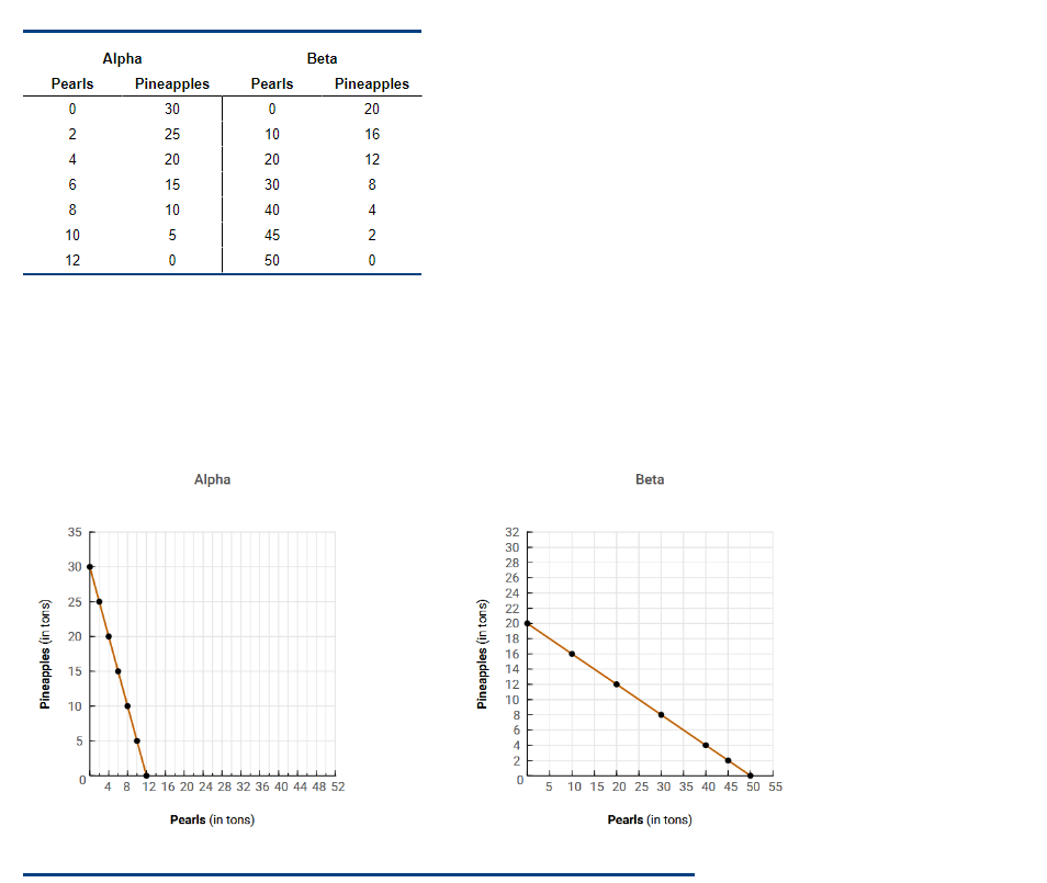 Solved \begin{tabular}{cc|cc} \multicolumn{2}{c}{ Alpha } & | Chegg.com