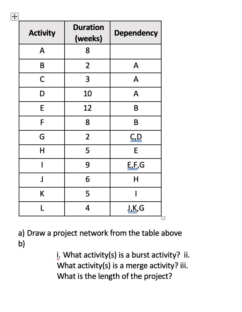Solved a) ﻿Draw a project network from the table aboveb)i. | Chegg.com