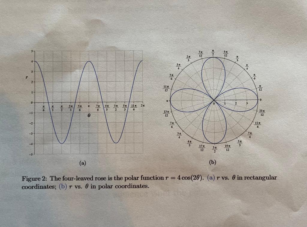 Solved (12 points) The four-leaved rose r = 4 cos(20) is | Chegg.com
