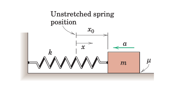 Solved A block of mass m rests on a rough horizontal surface | Chegg.com
