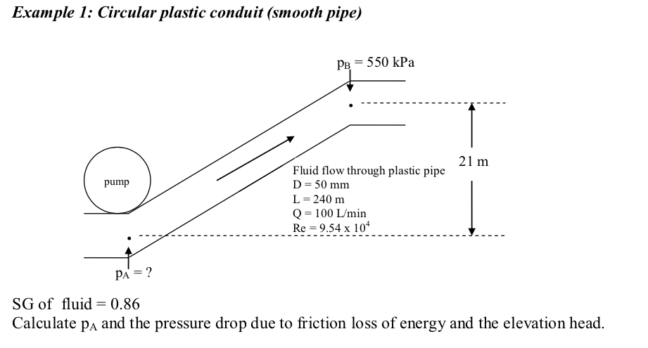 Solved Example 1: Circular plastic conduit (smooth pipe) SG | Chegg.com