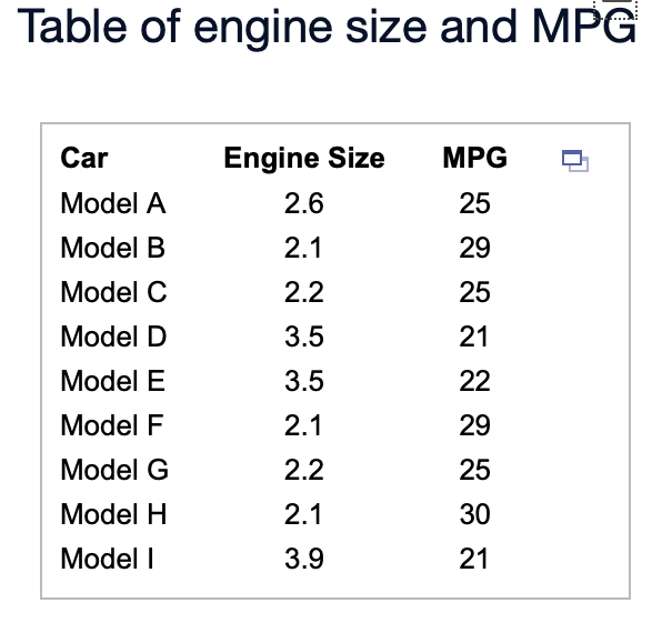 Solved Table of engine size and MPG Car MPG Engine Size 2.6 | Chegg.com