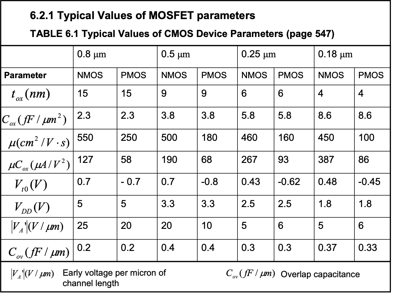 Solved 6.4 Consider NMOS and PMOS devices fabricated in the | Chegg.com