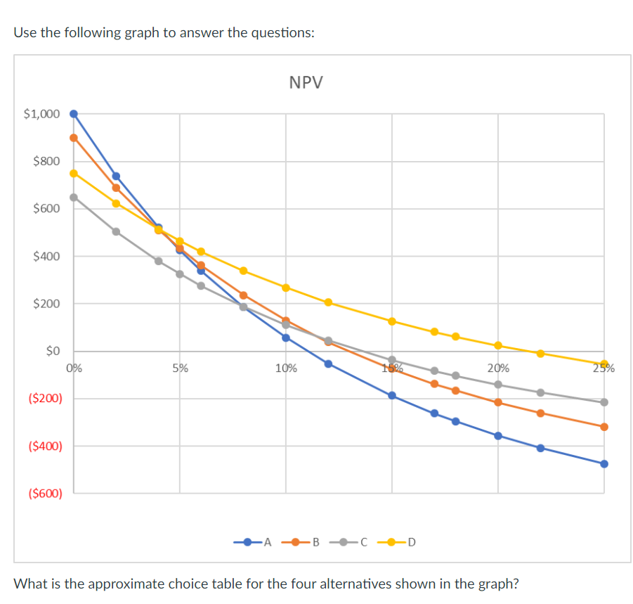 Solved Use the following graph to answer the questions: NPV | Chegg.com