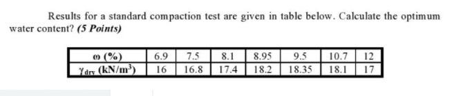 Solved Results for a standard compaction test are given in | Chegg.com