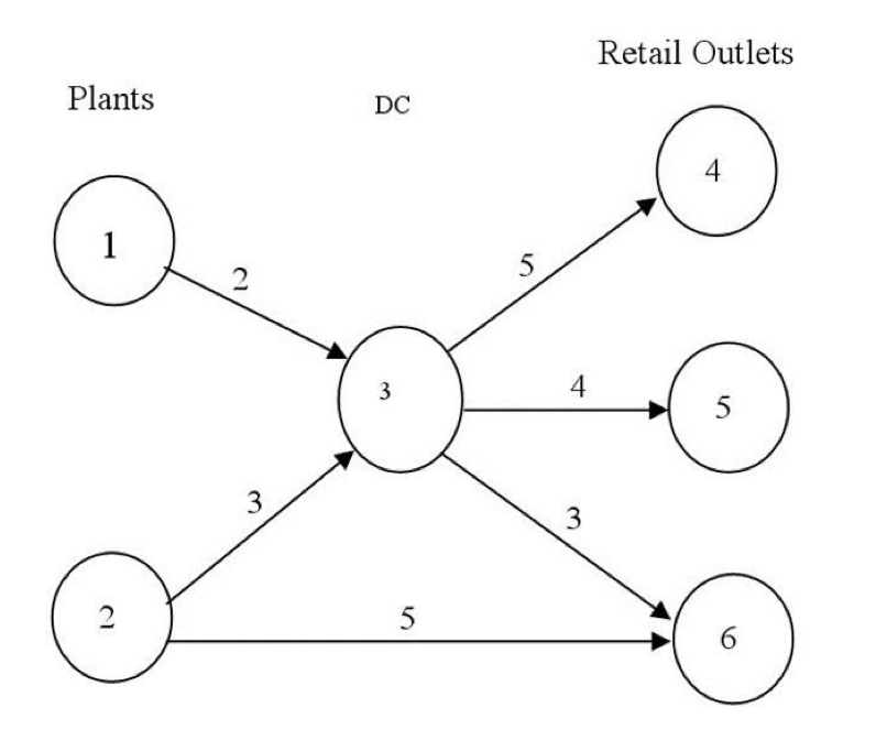 Solved Consider the following network representation of | Chegg.com