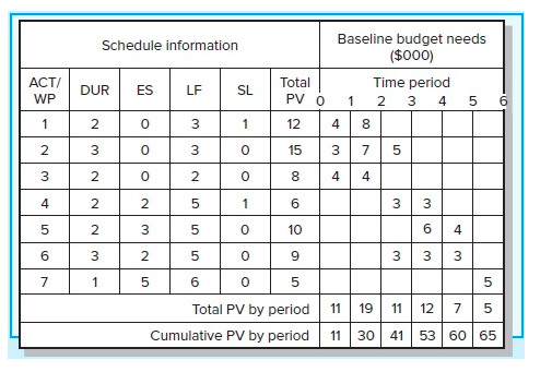 EX13-5 (Algo) Given the project network and | Chegg.com