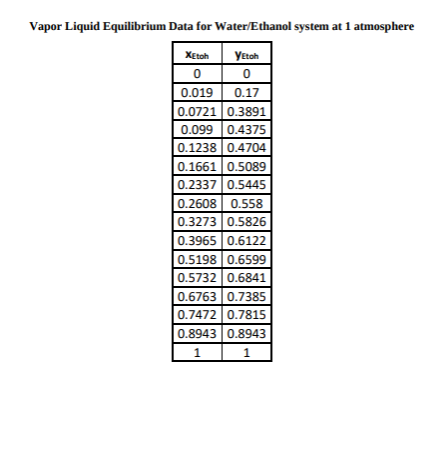 Vapor Liquid Equilibrium Data for Water/Ethanol | Chegg.com