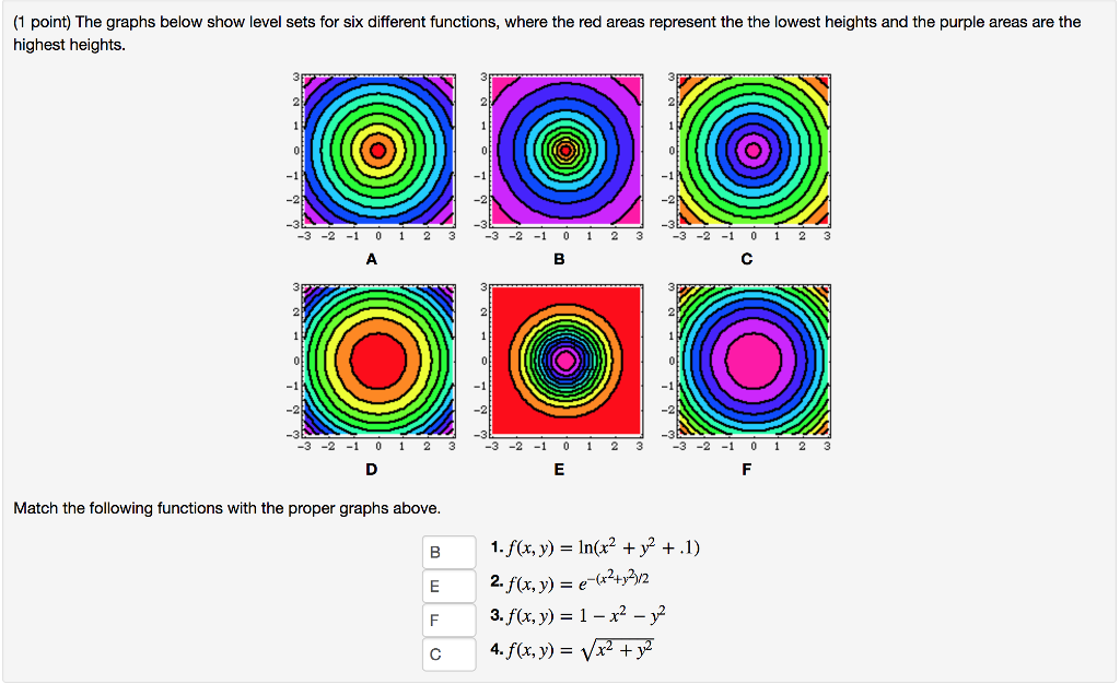 Solved The graphs below show level sets for six different | Chegg.com