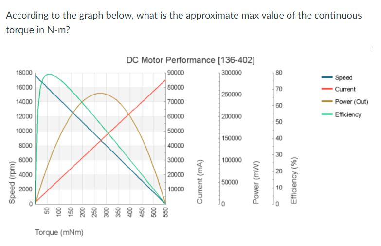 Solved According to the graph below, what is the approximate | Chegg.com