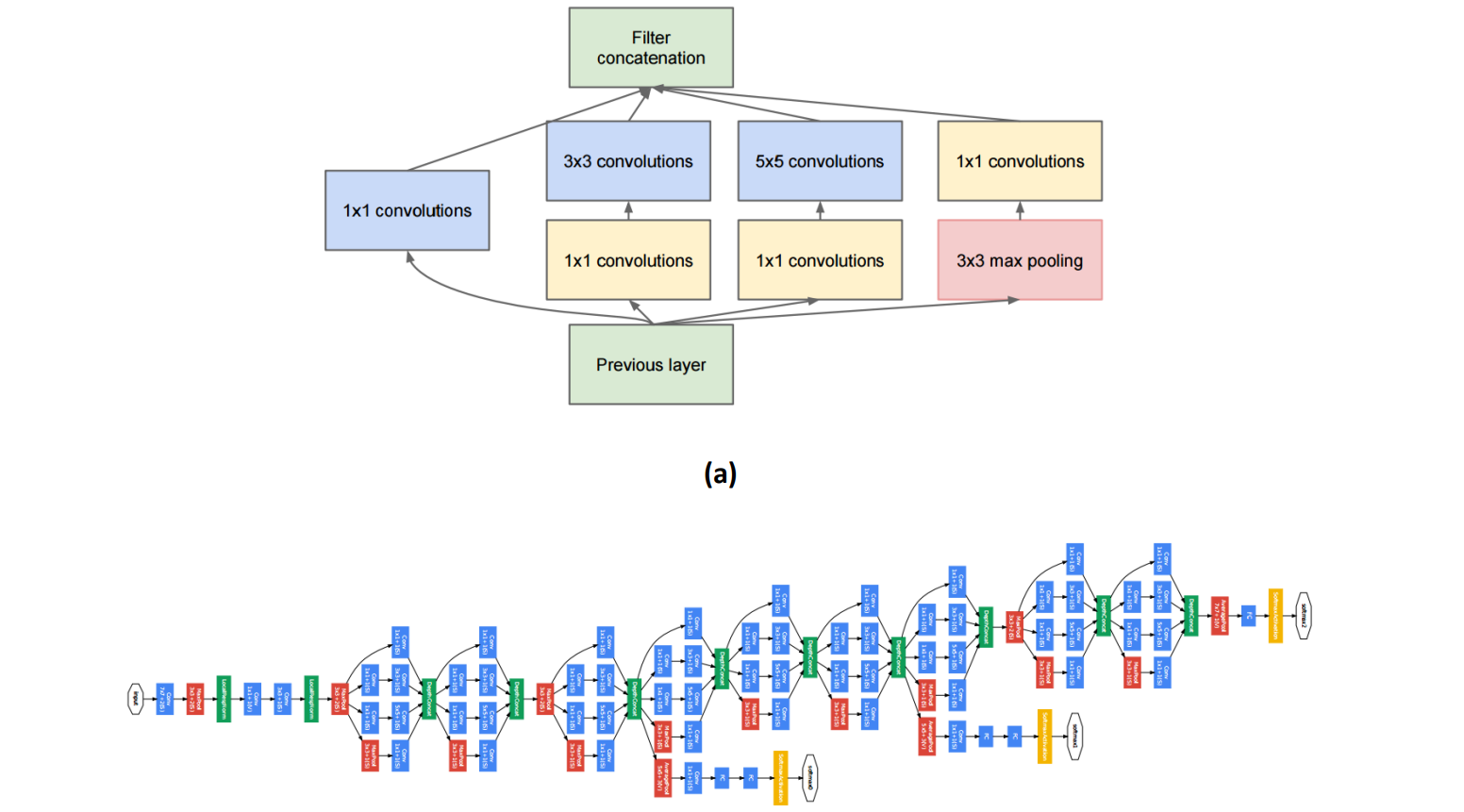 Solved (a)Question 2 [4 pts]: Figure 2(a) shows structure of | Chegg.com